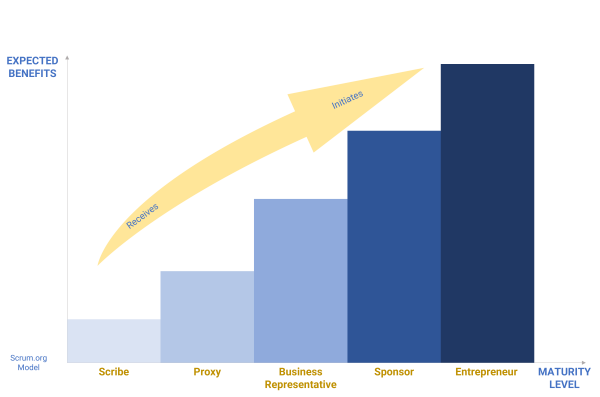 Product Owner Maturity Journey - Auxilium